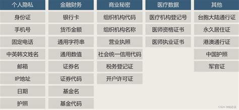 数据安全 数据分类分级方案设计自动 数据分类分级 设计 Csdn博客 数据安全 数据分类分级方案设计自动 数据分类分级 设计 Csdn博客