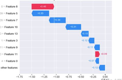 Python Shap After Scikit Pipeline Feature Name Data Science Stack Exchange