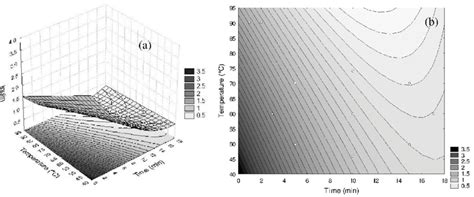 Response Surface A And Contour Plots B For The Effects Of Water Download Scientific Diagram