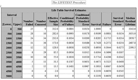 1 Life Table Estimate Of The Survivor Function Download Scientific