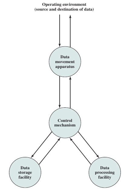 1 Computer Structure And Function University Notes