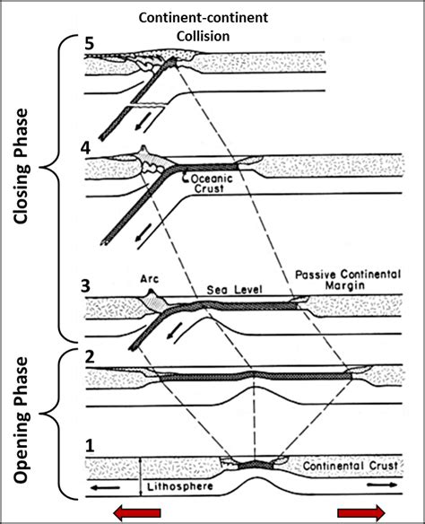 Wilson Cycle The Cyclical Opening And Closing Of Ocean Basins