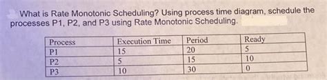 Solved What Is Rate Monotonic Scheduling Using Process Time