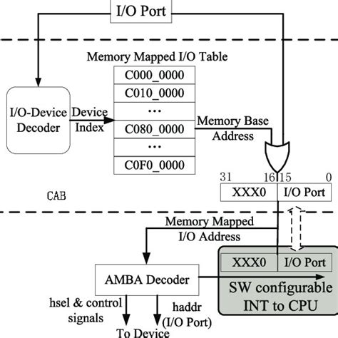 The Verification Flow With Femu Cesses The Emulated Model Instead Of