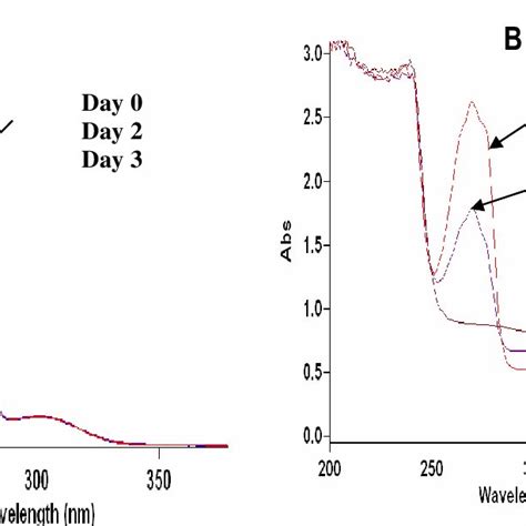 Phenol Biodegradation Measured By Scanning The Spectrum With A Uv Vis