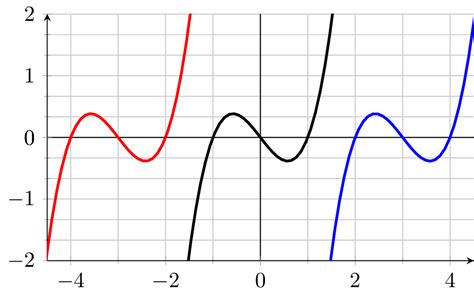 Pgfplots Label Graphs GnuPlot And Tikz TeX LaTeX Stack Exchange