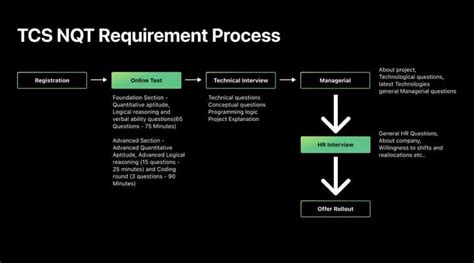 Tcs Ninja Recruitment And Hiring Process For Freshers 2025