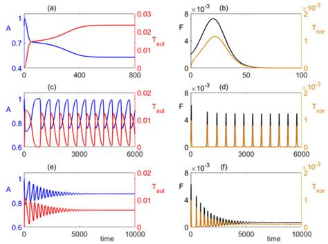 Mathematics Special Issue Progress In Mathematical Ecology