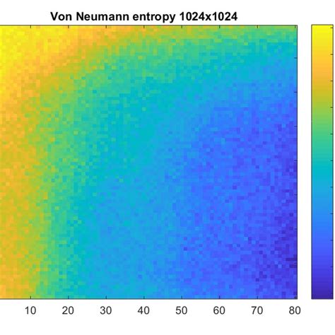 The Spatial Variation In The Von Neumann Entropy For Different Bin