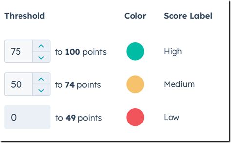 Understand The Lead Scoring Tool