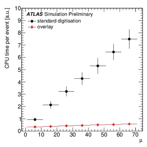 average cpu time per event comparison between the standard digitisation