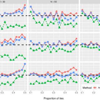 Estimated Coverage Probability Of The Confidence Interval Of The Download Scientific