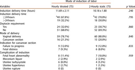 Outcome Of Induction Of Labor Download Scientific Diagram