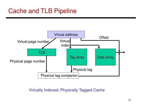PPT Lecture Cache Hierarchies Virtual Memory PowerPoint Presentation ID