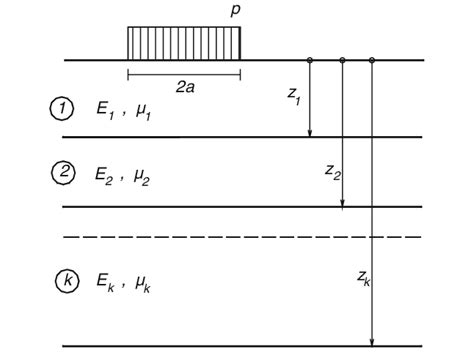 Soil Stratification Elastic Properties Download Scientific Diagram