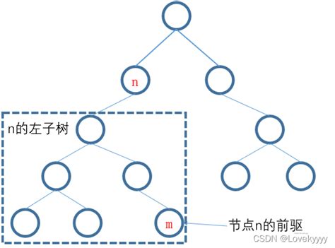 [数据结构]二叉搜索树的中序前驱和后继的定义及编程方法 数据结构前驱和后继是什么 csdn博客