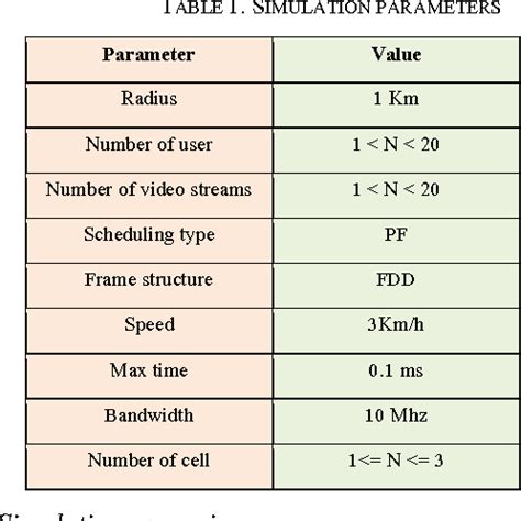 Table 1 From A Novel Cross Layer Adaptation And QoS Optimization In LTE A And Beyond Networks