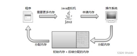 Jvm内存架构 Csdn博客
