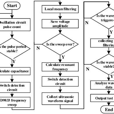 Data Acquisition Process Flow Download Scientific Diagram