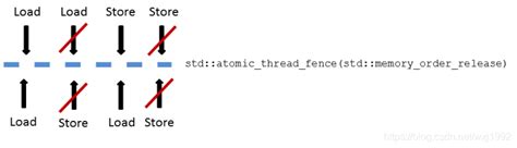 C Memory Order循序渐进（四）—— 在std Atomic Thread Fence 上应用std Memory Order实现不同的内存序 C 中fence Csdn博客