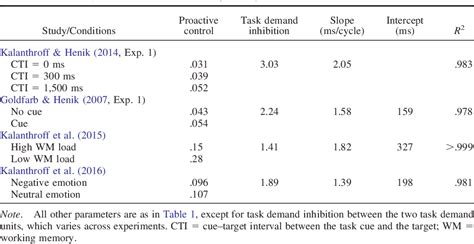 Table 2 From Task Conflict And Proactive Control A Computational Theory Of The Stroop Task