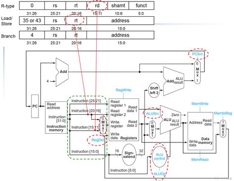 计算机组成与设计04——处理器 lw指令 csdn博客