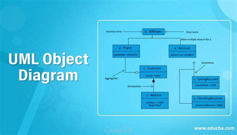 تصميم جميع مخططات Uml Dfd Diagram خمسات