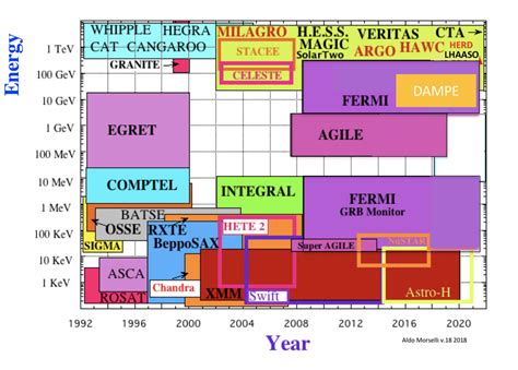 Timeline Schedule Versus The Energy Range Covered By Present And Future