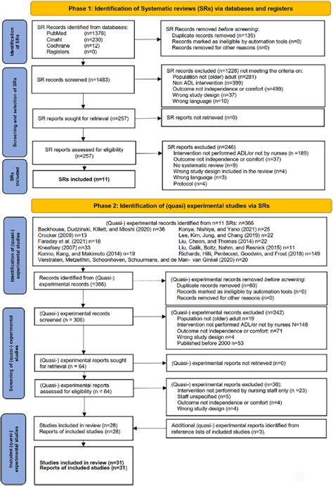Adapted PRISMA 2021 Flowchart Selection Process In Two Phases