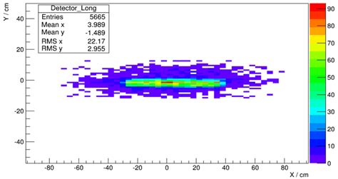 The Two Dimensional Histogram Of The Reconstructed Position Of Long Download Scientific