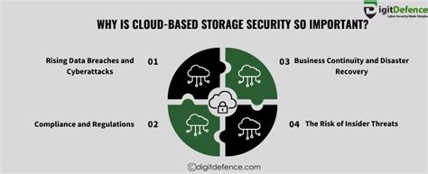 Why Cloud Based Storage Security Should Be A Priority Digitdefence