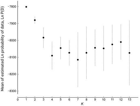 fig s2 plot of structure results showing mean likelihood and variance