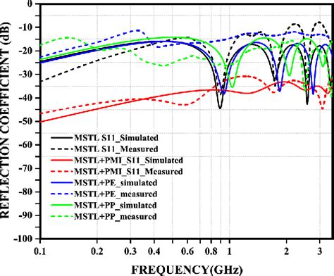 Figure 3 From Investigations On Crosstalk Reduction In High Frequency Circuits Using Commercial
