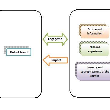 Research Hypothesis Source Designed By Researchers Download Scientific Diagram