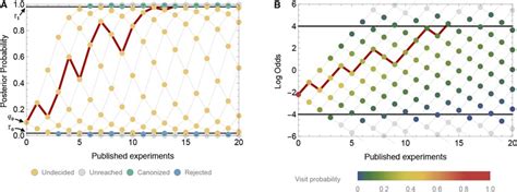 Bayesian Probability Log Odds Published Experiments A