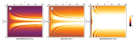 Color Online A Density Plot Of Entanglement As A Function Of Time
