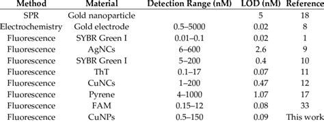 Comparison Of Different Methods For The Determination Of Sa Download