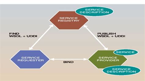 web service architecture a comprehensive guide