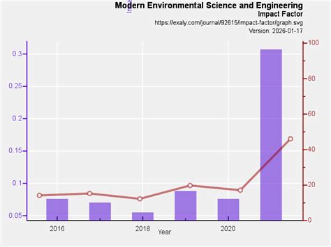Modern Environmental Science And Engineering