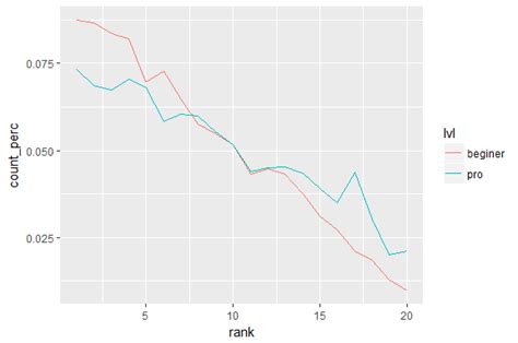 R Ggplot Comparing Groups Through Fraction Of Its Members Stack Overflow