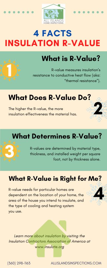 FACTS INSULATION R VALUE All Islands Home Inspections
