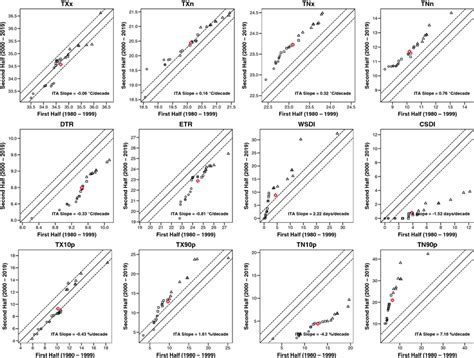 As In Fig 3 But For 12 Extreme Temperature Indices Download