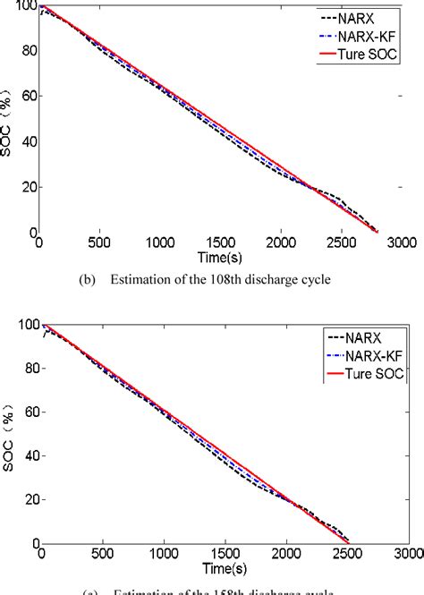 figure 5 from lithium ion battery state of charge estimation based on