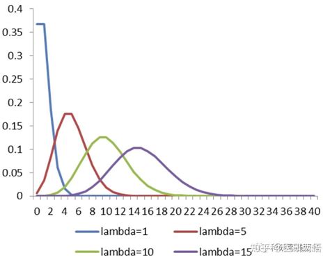 泊松回归的注意事项 知乎