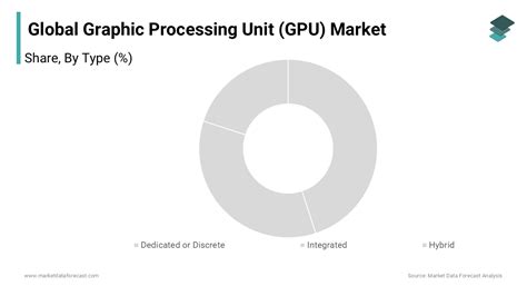 Graphic Processing Unit Gpu Market Size And Share 2033