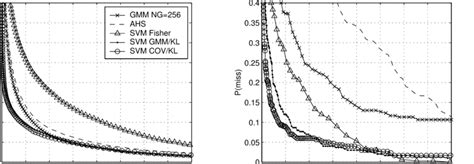 Speaker Verification Detection Error Tradeoff Det Curves For The Hub