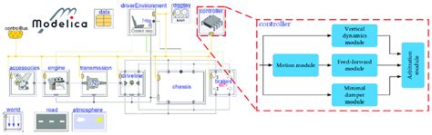 Overview Of The Closed Loop High Fidelity Modelica Model Of A Vehicle