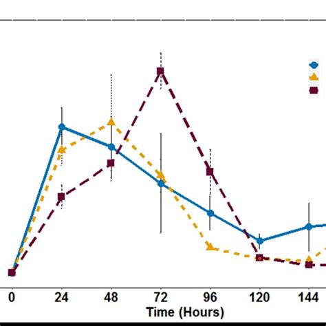 Predatorprey Ratios 10 5 From The Predator Prey Community Download Scientific Diagram