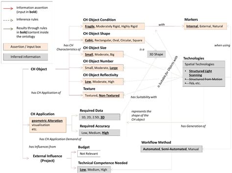figure 2 from digital 3d reconstructed models using semantic
