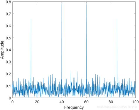 matlab fft之后的问题 matalb fft计算结果是按什么顺序 csdn博客